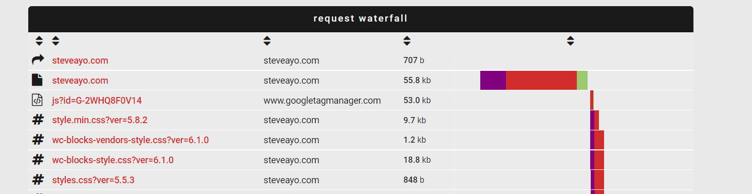 Ways to Reduce Server Response Times (TTFB) | SteveAyo